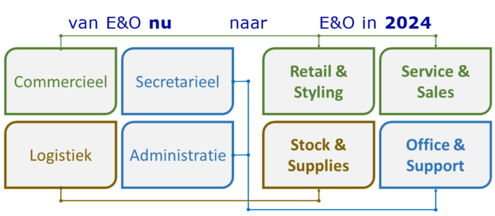 Vernieuwing Economie & Ondernemen - Stichting Platform vmbo Economie