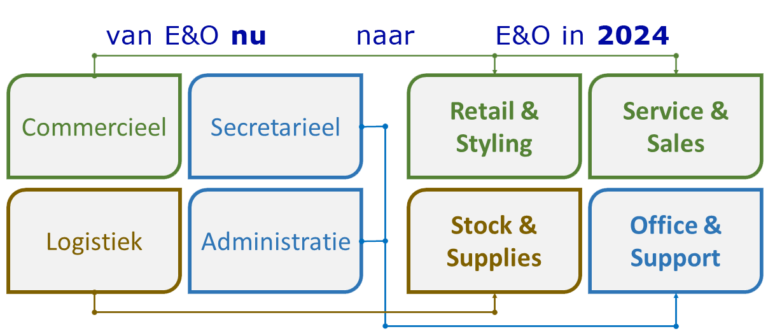 Vernieuwing Economie & Ondernemen - Stichting Platform vmbo Economie